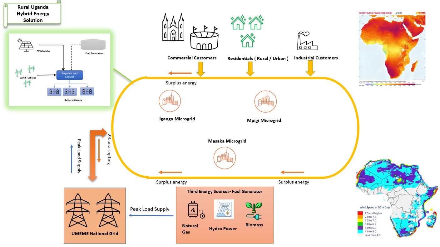 Solar and Wind Energy Hybrid Renewable System - My Portfolio