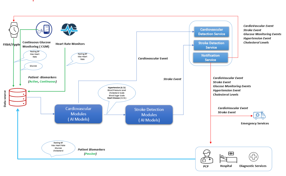 Ischemic Stroke Detection using Machine Learning - My Portfolio