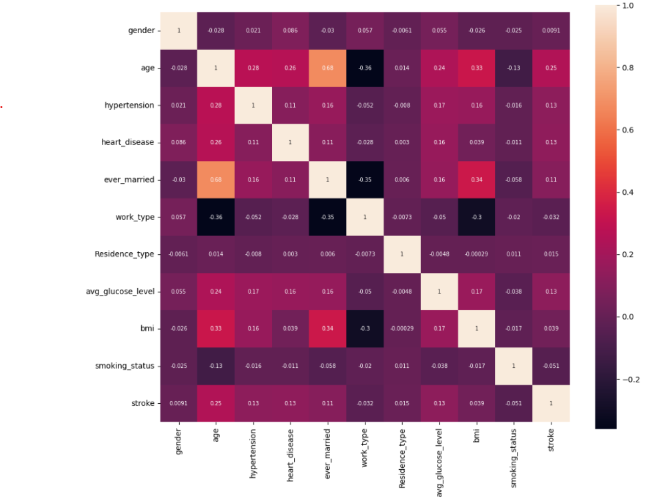 Ischemic Stroke Detection Using Machine Learning My Portfolio