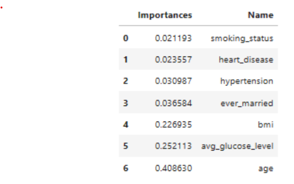 Ischemic Stroke Detection using Machine Learning - My Portfolio